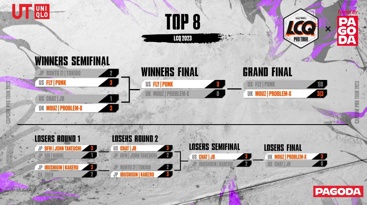 【スト6】「Capcom Cup X Last Chance Qualifier」まとめ : チゲ速