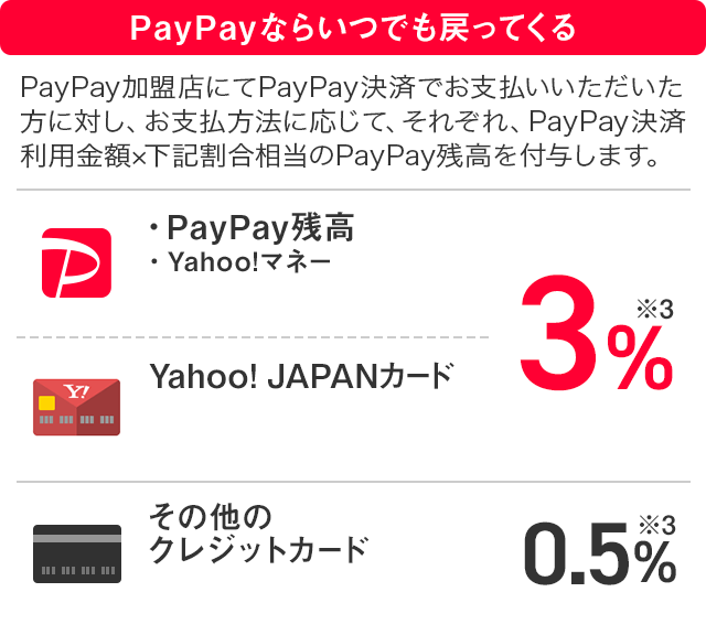 【神アプリ】PayPayポイント還元率が常時6倍に！しかも期限を設定せずに実施で、キャッシュレス王者の貫禄を見せつける。 : チョコの株式投資Diary