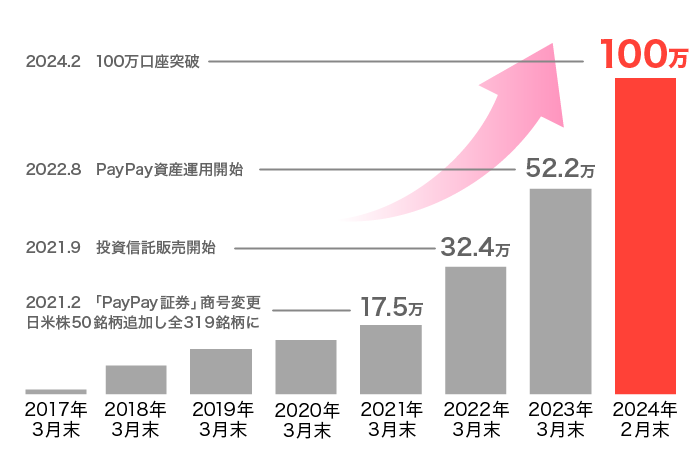 PayPay証券、100万口座達成！ネット証券としてトップ5進出か : cocoちゃんねる・ニュースまとめ
