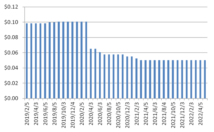 高配当グローバルREIT ETFのSRETを定点観測 : かむかむインカムゲイン