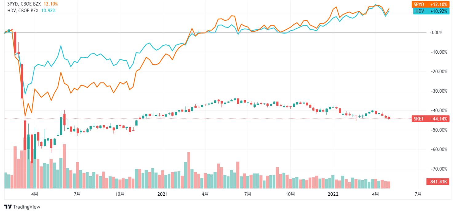 高配当グローバルREIT ETFのSRETを定点観測 : かむかむインカムゲイン