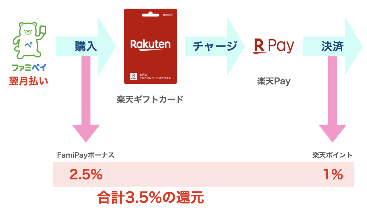 【第12回】QR決済のダークホース！FamiPayとは？ : 美波の節約クレジットカード術