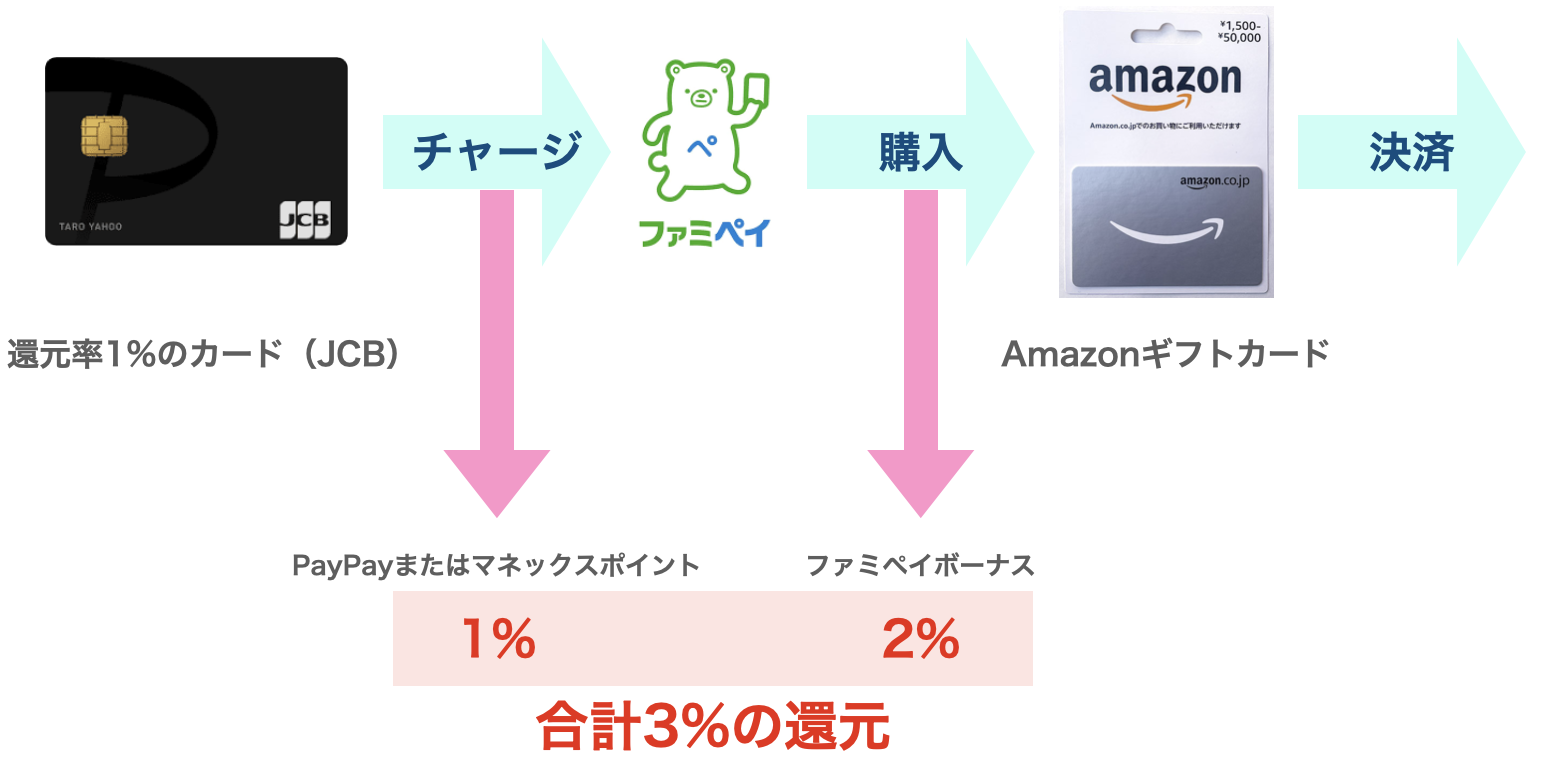 【第12回】QR決済のダークホース！FamiPayとは？ : 美波の節約クレジットカード術