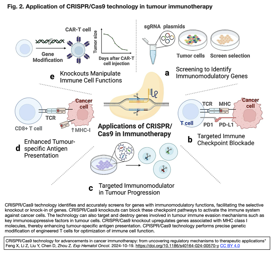 [総説] CRISPR/Cas9技術による癌免疫療法の進歩：制御機構の解明から治療への応用まで : crisp_bio