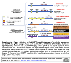 CRISPR-broad：マルチターゲティングgRNAsの設計と広範なマルチプレックス標的探索の組み合わせ : crisp_bio