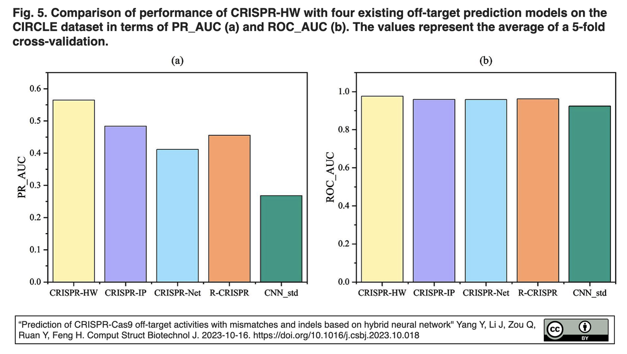 CRISPR-Cas出し編集に伴うオフターゲット効果を予測するバイブリッド・ニューラルネットワーク・モデル : crisp_bio