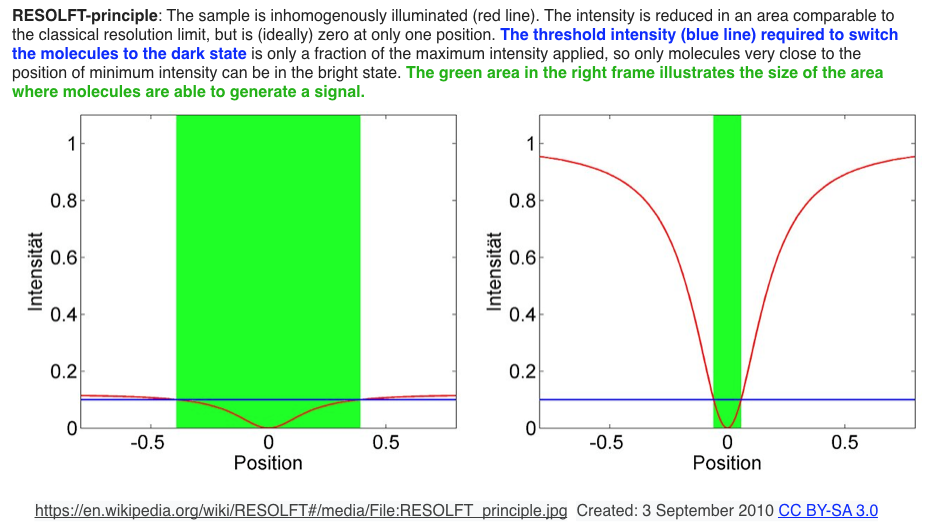 緑色・オレンジ色でオン・オフ可能な赤色蛍光タンパク質による生細胞ナノスコピー : crisp_bio
