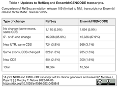 NCBIとEMBL-EBIが共同でゲノムアノテーションの基準となる情報資源を構築・提供 : crisp_bio