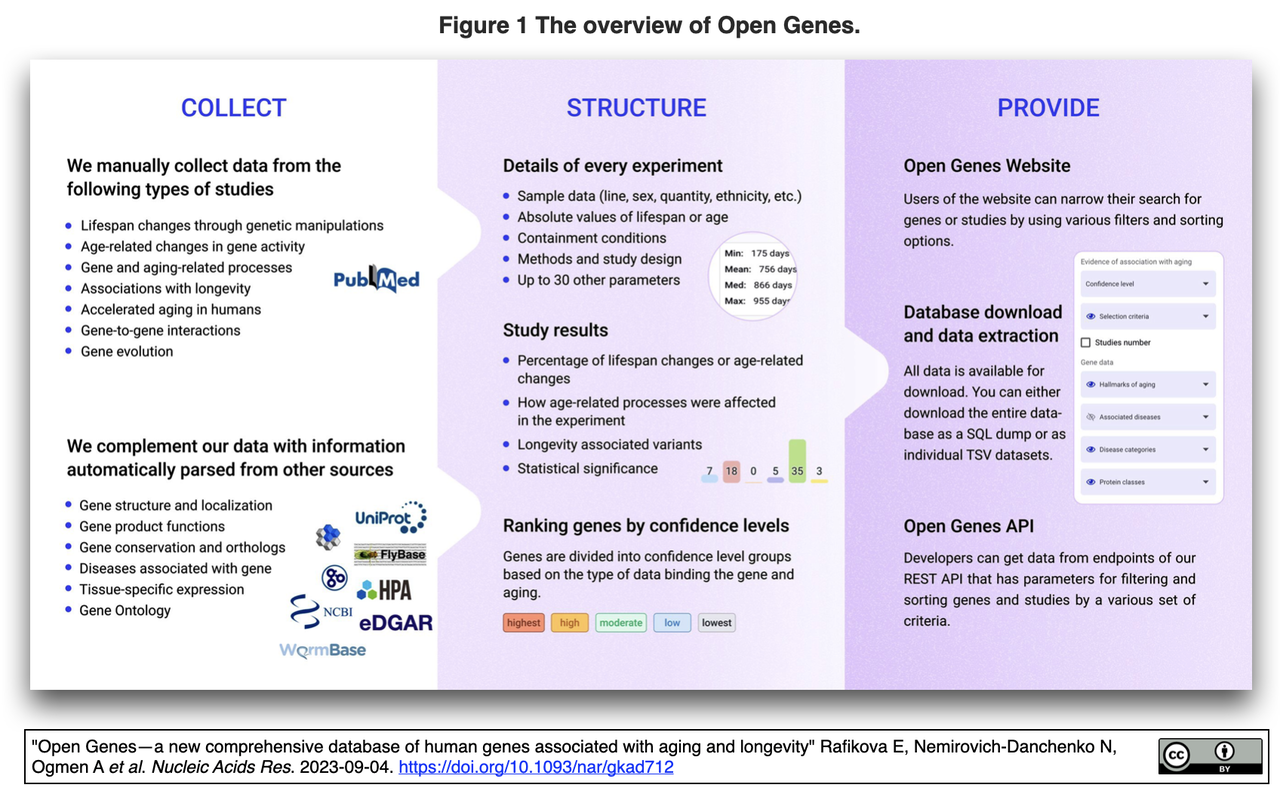 Open Genes - 老化と長寿に関連するヒト遺伝子データベース : crisp_bio