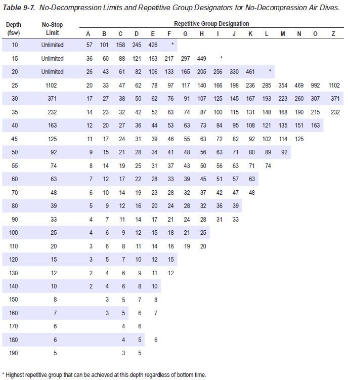 減圧症に関するあれこれ④ ～米海軍マニュアルの空気潜水用無減圧限界表～ : 減圧症体験記 ～PADI OW講習で減圧症を発症してから治療まで～