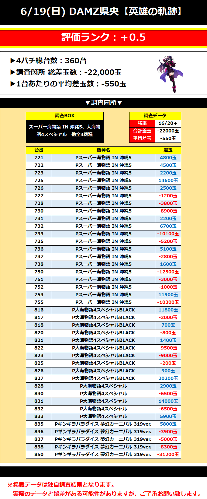 【新潟】6/19(日)DAMZ県央【英雄の軌跡】 : 英雄調査団