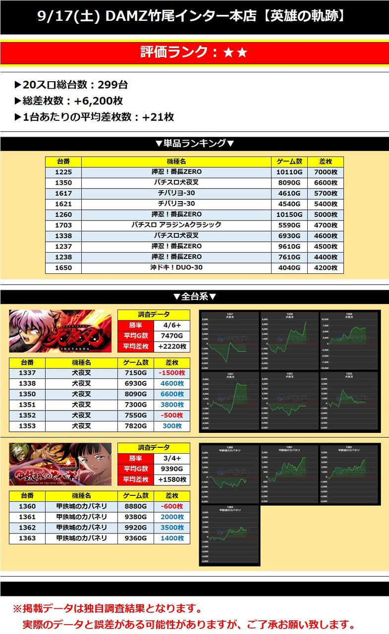 【新潟】9/17(土)DAMZ竹尾インター本店【英雄の軌跡】 : 英雄調査団