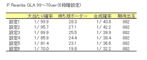 P Rewrite-リライト- GLA 99～70ver.(6段階設定)～ボーダーおよび解析なのです(／ \)♪ : RYUCCHANのパチ弁当部屋