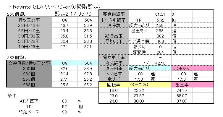 P Rewrite-リライト- GLA 99～70ver.(6段階設定)～ボーダーおよび解析なのです(／ \)♪ : RYUCCHANのパチ弁当部屋