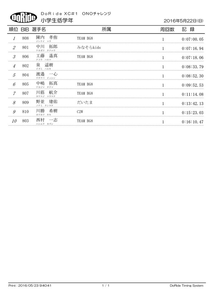 【ﾌｧｰｽﾄﾀｲﾏｰ・小学生】XC#1 ONOチャレンジ : DoRideリザルト