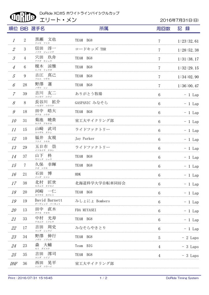 【ｴﾘｰﾄ･ｴｷｽﾊﾟｰﾄ】XC＃5 ホワイトラインバイシクルカップリザルト。 : DoRideリザルト