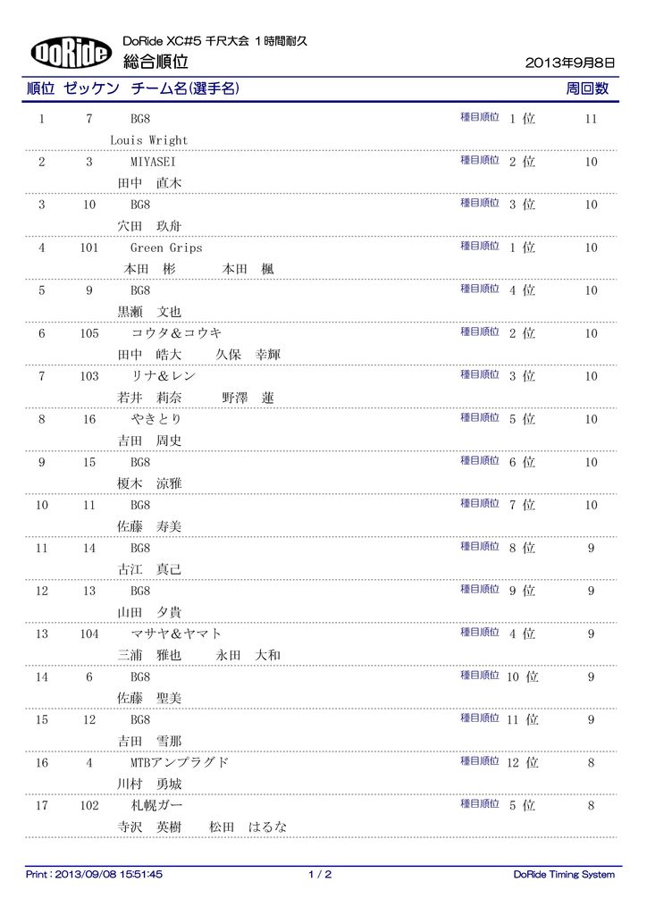 【1時間耐久】XC#5 千尺大会リザルト : DoRideリザルト