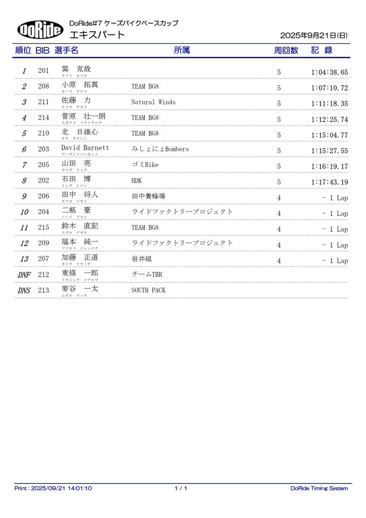 【ｴﾘｰﾄ･ｴｷｽﾊﾟｰﾄ】ケーズバイクベースカップ : DoRideリザルト