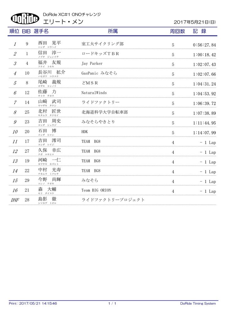 【エリート・エキスパート】XC＃1 ONOチャレンジ : DoRideリザルト