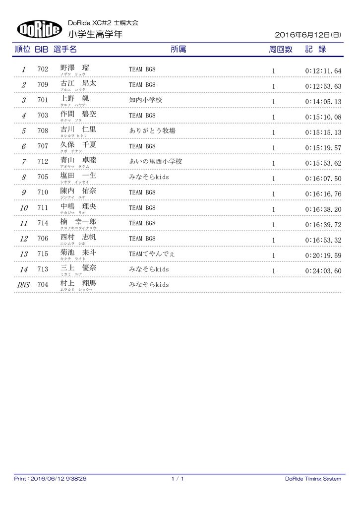 【小学生・ﾌｧｰｽﾄﾀｲﾏｰ】XC#2 士幌大会リザルト。 : DoRideリザルト