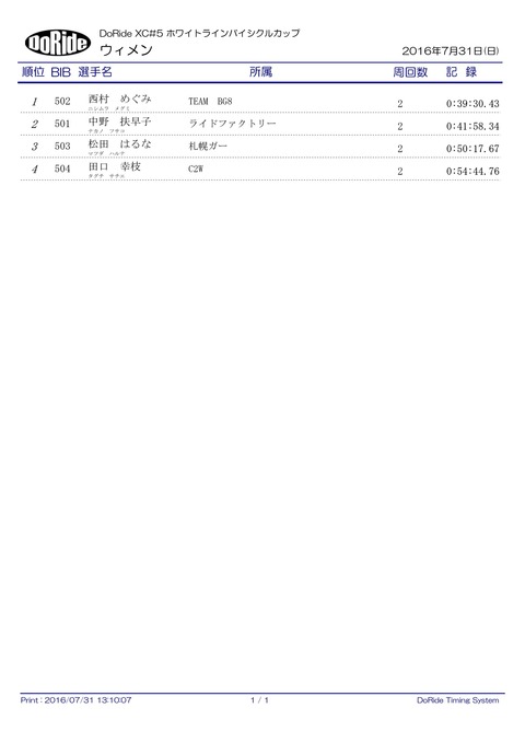 【ｽﾎﾟｰﾂ・ﾏｽﾀｰ・ｳｨﾒﾝ】XC＃5 ホワイトラインバイシクルカップリザルト。 : DoRideリザルト