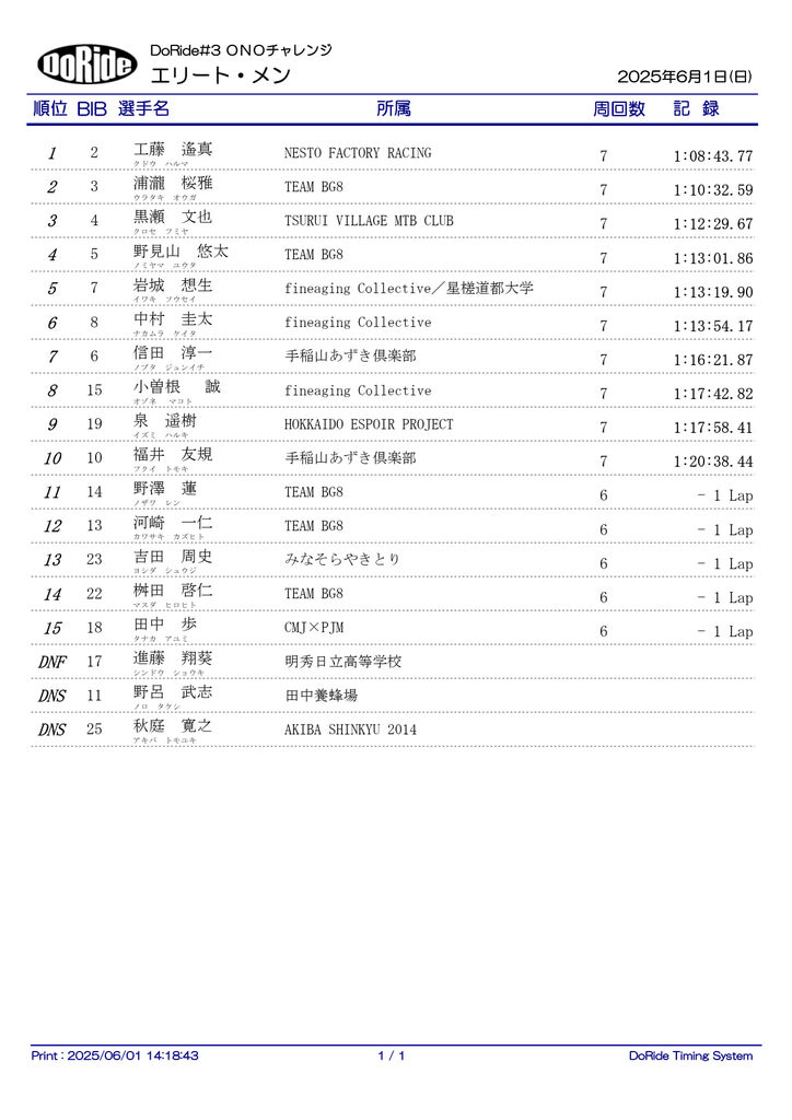 【エリート・エキスパート】ONOチャレンジ : DoRideリザルト