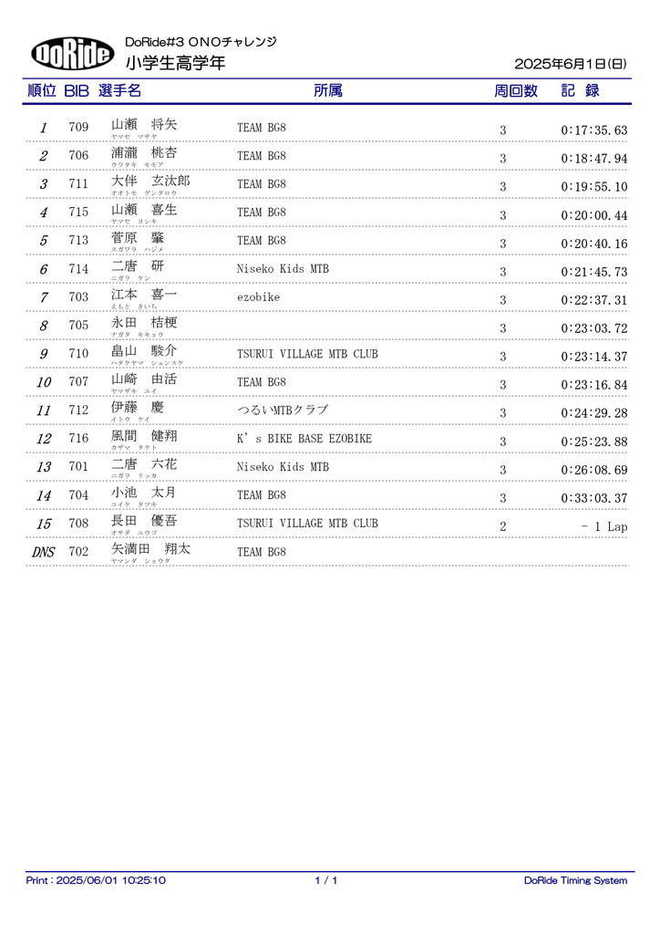 【ﾌｧｰｽﾄﾀｲﾏｰ・小学生】ONOチャンレジ : DoRideリザルト