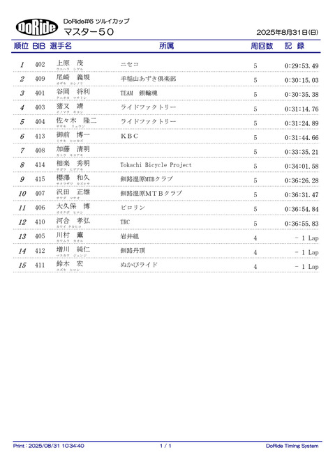 【ｽﾎﾟｰﾂ･ﾏｽﾀｰ･ｳｨﾒﾝ】ツルイカップ : DoRideリザルト