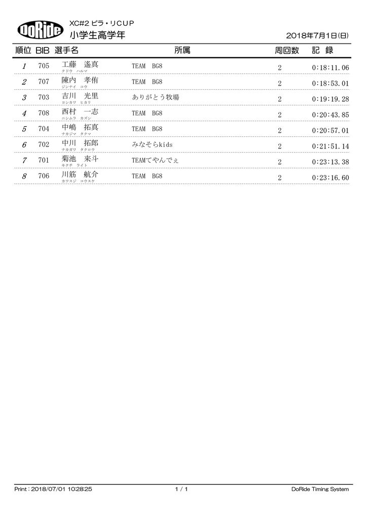 【小学生・ﾌｧｰｽﾄﾀｲﾏｰ】XC#2 ピラ・リカップリザルト : DoRideリザルト