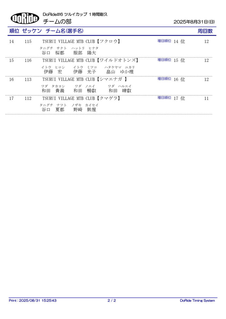 【1時間耐久】ツルイカップ : DoRideリザルト