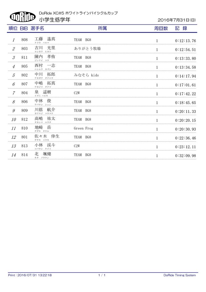 【小学生・ファーストタイマー】XC＃5 ホワイトラインバイシクルカップリザルト。 : DoRideリザルト