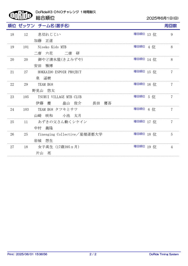 【1時間耐久】ONOチャレンジ : DoRideリザルト
