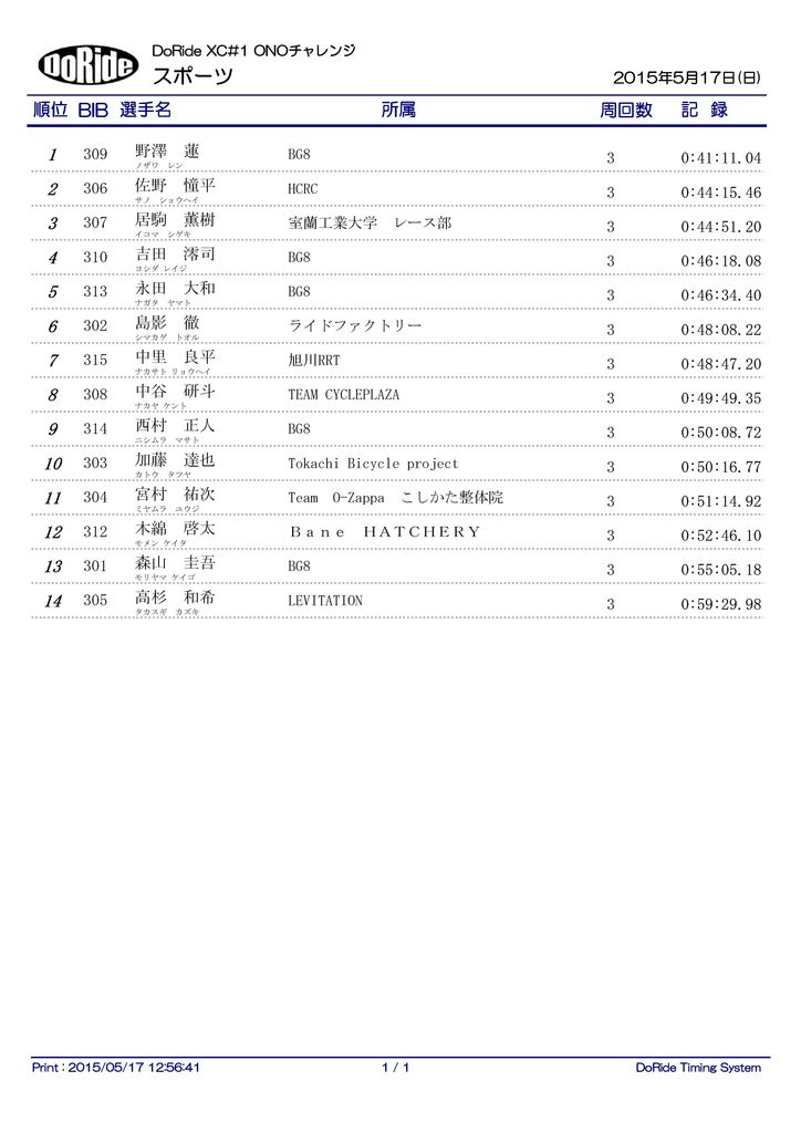 【ｽﾎﾟｰﾂ・ﾏｽﾀｰ・ｳｨﾒﾝ】XC＃1 ONOチャレンジ : DoRideリザルト