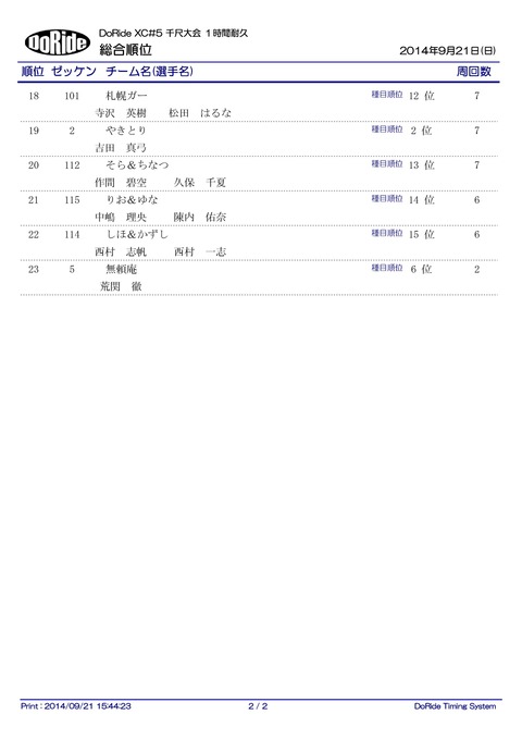 【1時間耐久】XC＃5 千尺大会リザルト。 : DoRideリザルト
