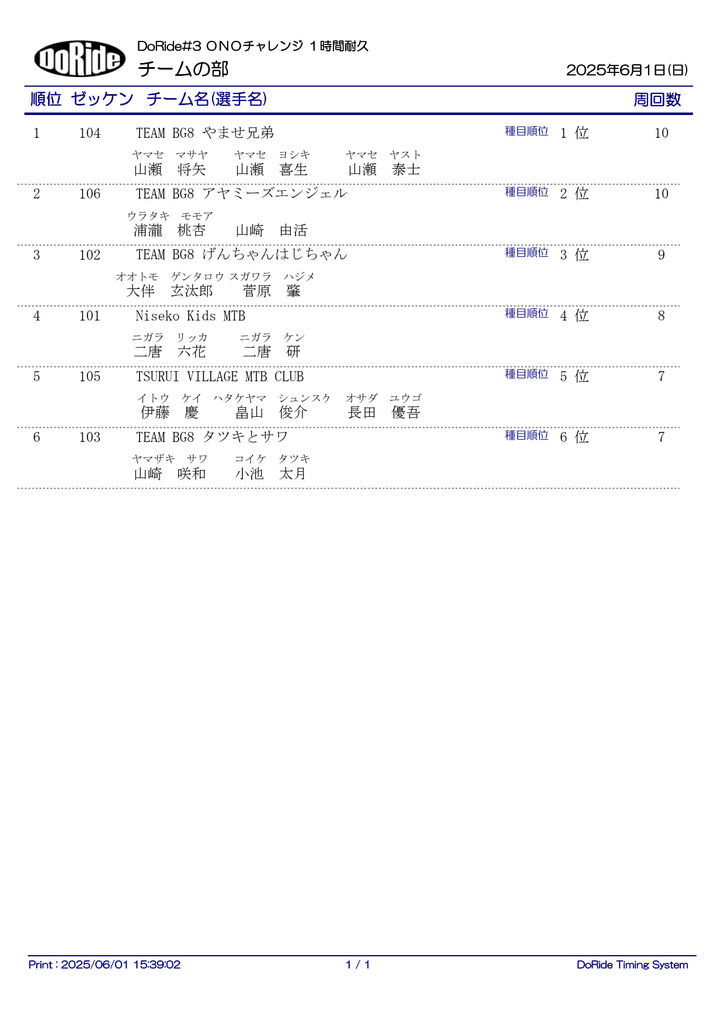 【1時間耐久】ONOチャレンジ : DoRideリザルト