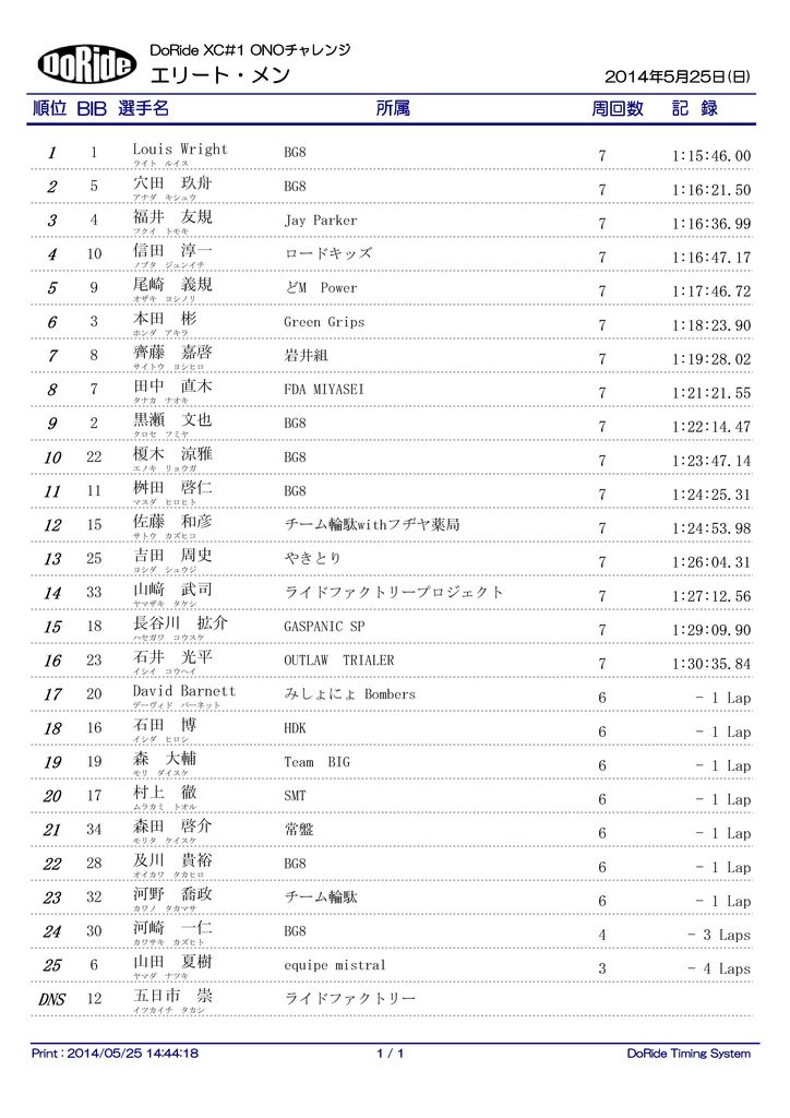 【ｴﾘｰﾄ･ｴｷｽﾊﾟｰﾄ】ONOチャレンジリザルト : DoRideリザルト