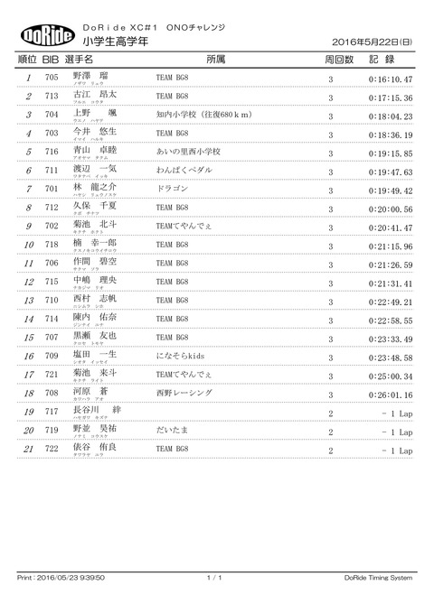【ﾌｧｰｽﾄﾀｲﾏｰ・小学生】XC#1 ONOチャレンジ : DoRideリザルト