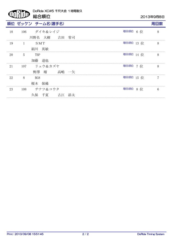 【1時間耐久】XC#5 千尺大会リザルト : DoRideリザルト