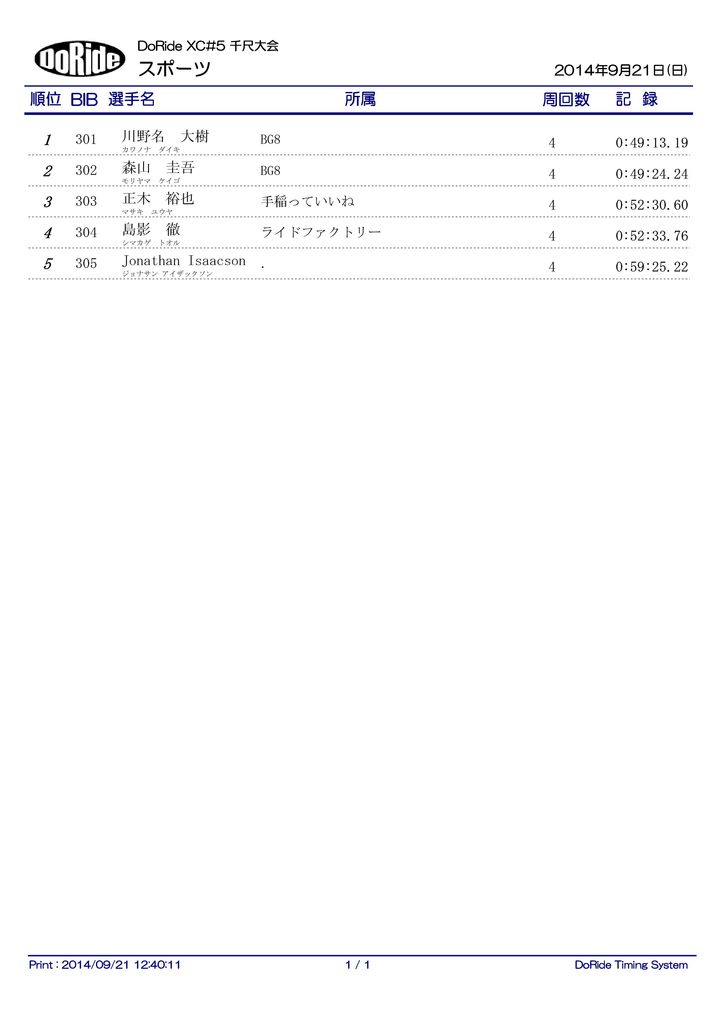 【ｽﾎﾟｰﾂ･ﾏｽﾀｰ･ｳｨﾒﾝ】 XC＃5 千尺大会リザルト。 : DoRideリザルト