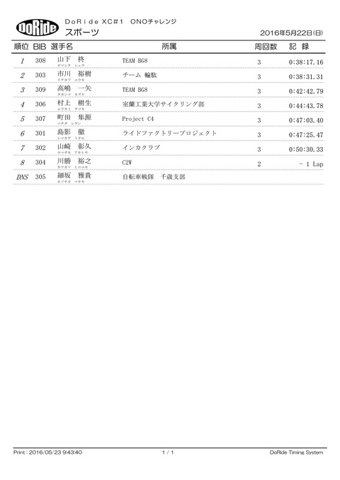 【ｽﾎﾟｰﾂ･ﾏｽﾀｰ･ｳｨﾒﾝ】XC#1 ONOチャレンジ : DoRideリザルト