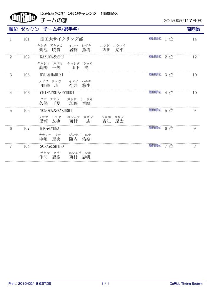 【1時間耐久】XC＃1 ONOチャレンジ : DoRideリザルト