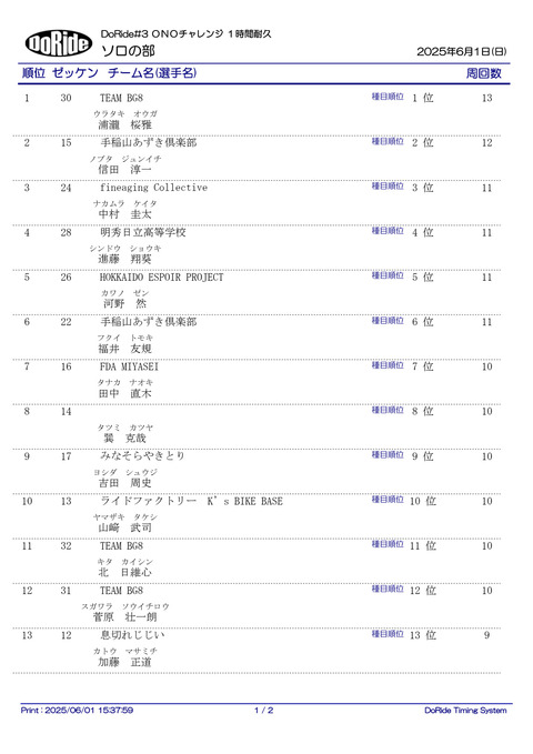 【1時間耐久】ONOチャレンジ : DoRideリザルト