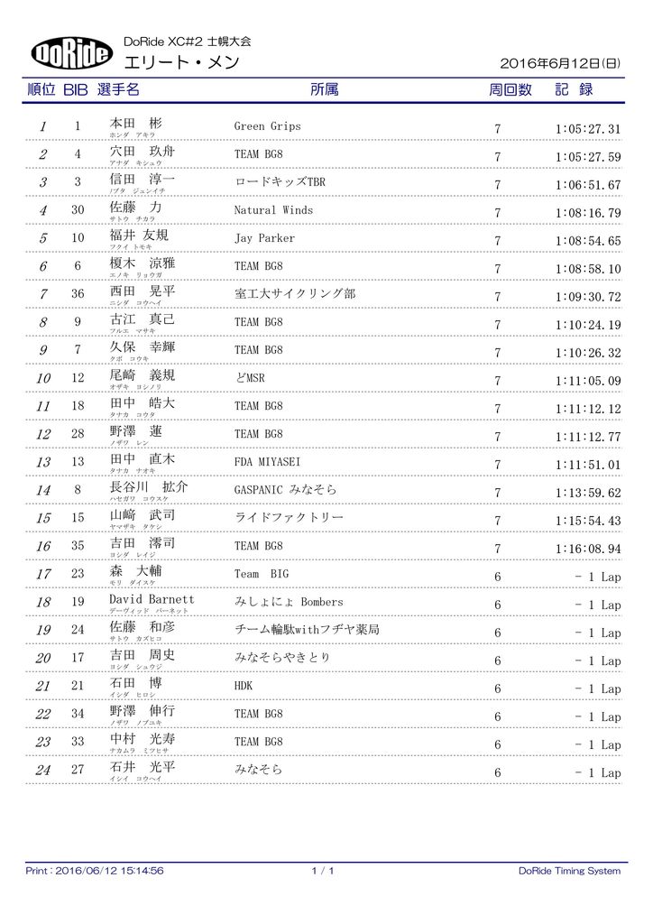 【ｴﾘｰﾄ･ｴｷｽﾊﾟｰﾄ】XC#2 士幌大会リザルト。 : DoRideリザルト