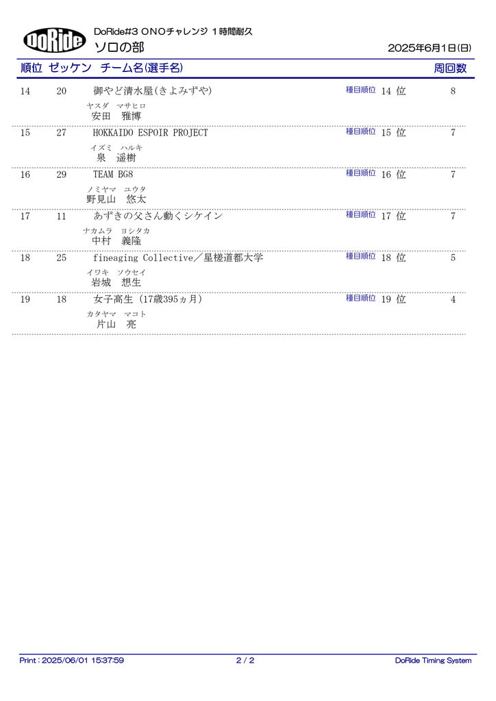 【1時間耐久】ONOチャレンジ : DoRideリザルト