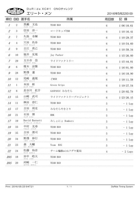 【ｴﾘｰﾄ･ｴｷｽﾊﾟｰﾄ】XC#1 ONOチャレンジ : DoRideリザルト