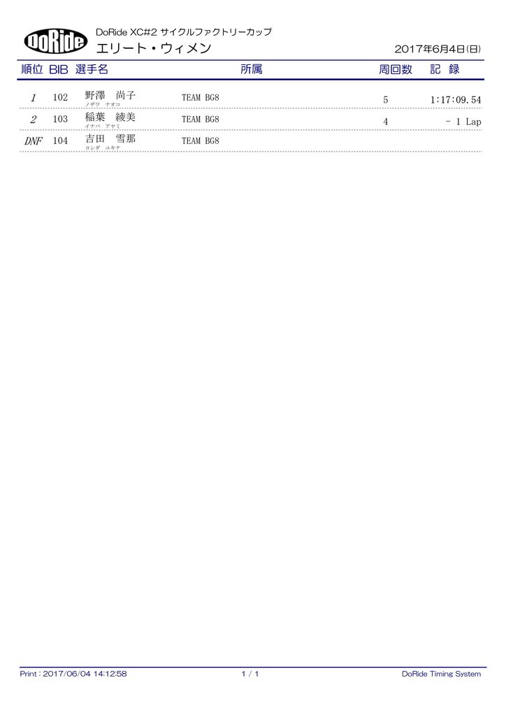 【エリート・エキスパート】XC＃2 サイクルファクトリーカップ : DoRideリザルト