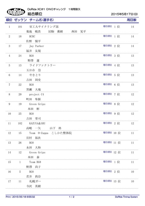 【1時間耐久】XC＃1 ONOチャレンジ : DoRideリザルト