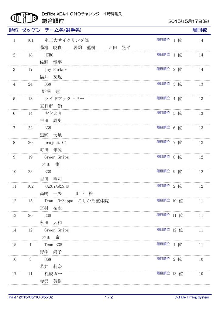 【1時間耐久】XC＃1 ONOチャレンジ : DoRideリザルト