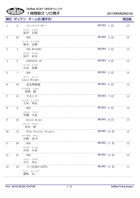 【1時間耐久】ONOチャレンジリザルト。 : DoRideリザルト