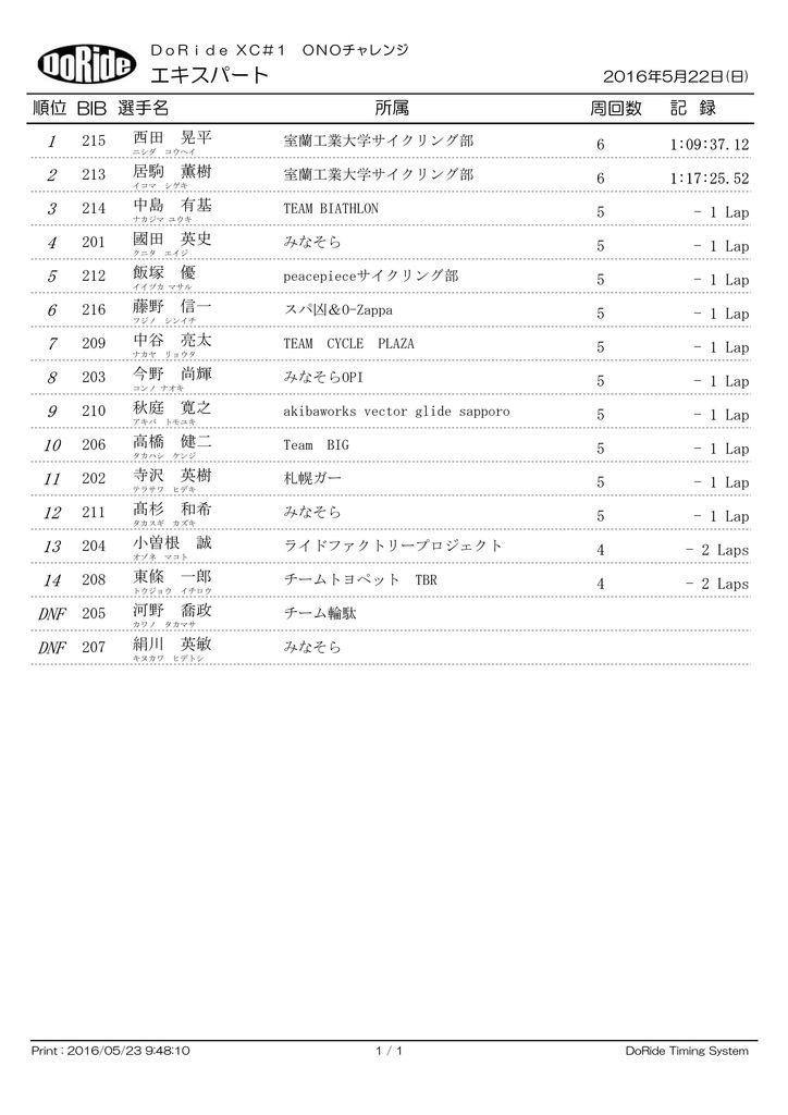 【ｴﾘｰﾄ･ｴｷｽﾊﾟｰﾄ】XC#1 ONOチャレンジ : DoRideリザルト